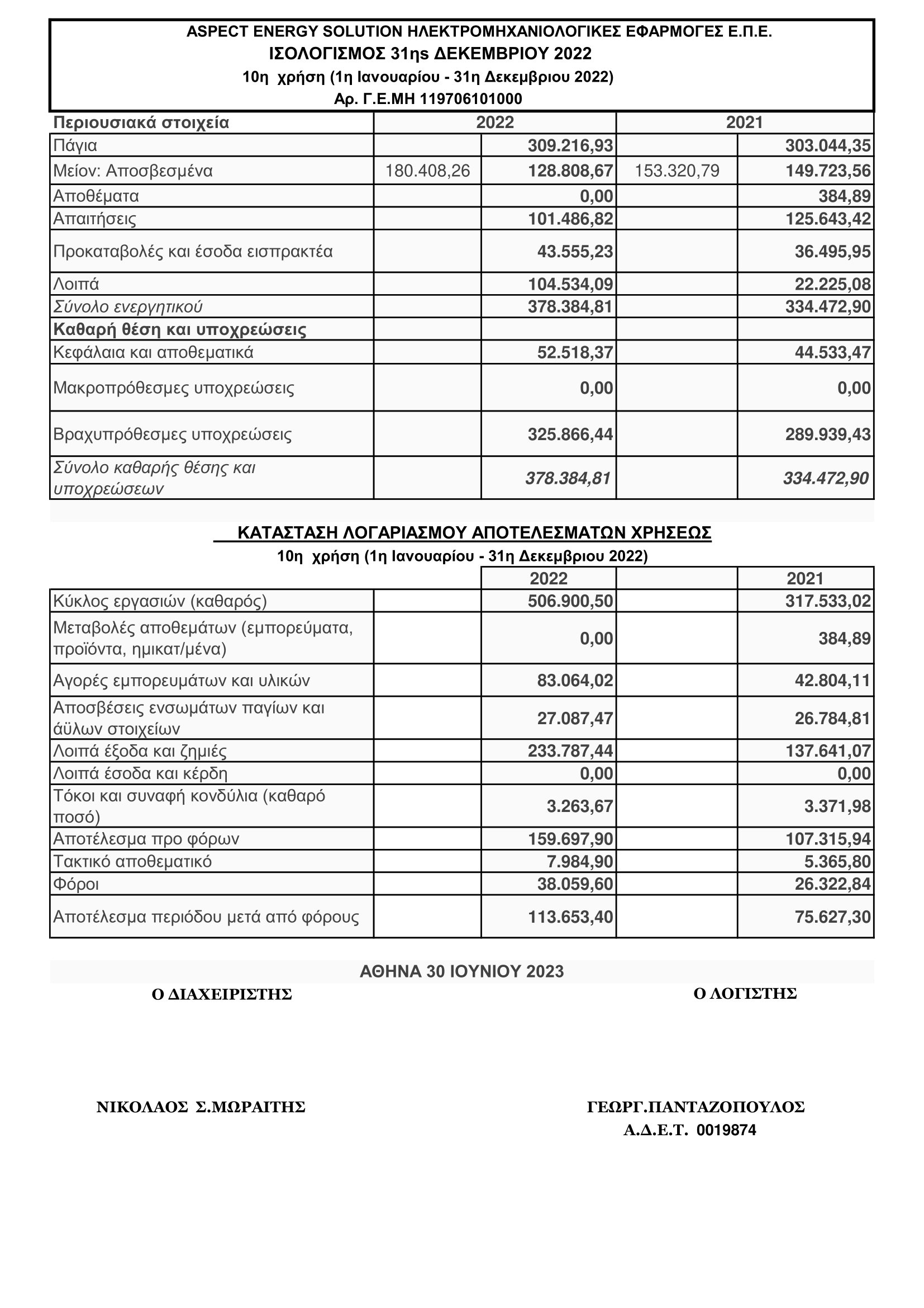 Οικονομικά Στοιχεία 2022 – Aspect Energy solutions